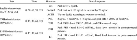 Combined Pituitary Function Test Download Table