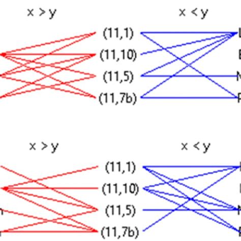 Top 4 Levels Of The Hasse Diagrams Corresponding To The Local Partial