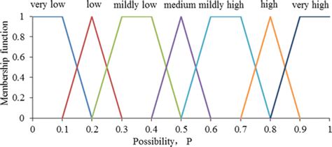 Fuzzy Numbers Representing Linguistic Values Download Scientific Diagram