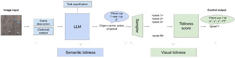 Figure 1 From How To Tidy Up A Table Fusing Visual And Semantic Commonsense Reasoning For