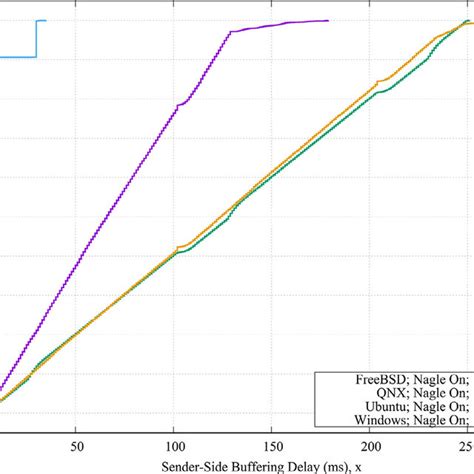The Cdf Values Of The Sender Side Buffering Delays For The Four