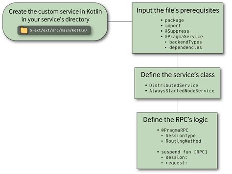 Creating A Custom Service Pragma Engine Documentation