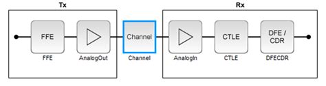Cei 112g Vsr Transmitterreceiver Ibis Ami Model Matlab And Simulink Cei 112g Vsr Transmitterreceiver Ibis Ami Model Matlab And Simulink