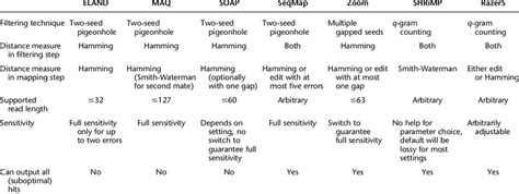 Short Read Mapping Tools With Their Characteristics Download Table