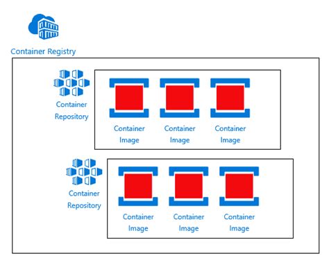 Create An Azure Container Registry Using Powershell 4sysops