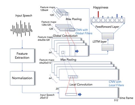 论文笔记：语音情感识别（三）手工特征crnn Pilgrimhui 博客园