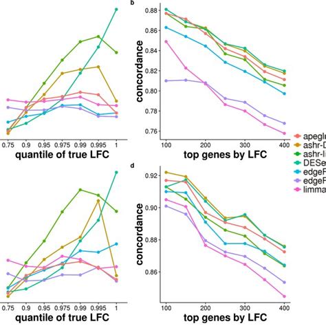 simulation dataset top row 5 vs 5 and bottom row 10 vs 10 modeled