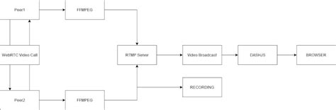 Technology Scalable Broadcasting WebRTC P P RTMP DASH HLS Web DiNeuron