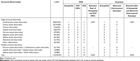 Chromosomal Abnormalities Detected By Chromosomal Micro Array Analysis