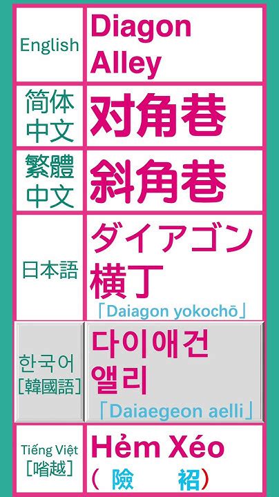 哈利波特专有词汇中日韩越译名对比 对角巷 Youtube