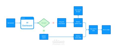 منصة بناء تطبيقات الذكاء الاصطناعي بدون كود مستقل