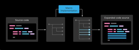 Are Macros Magic Use Macros To Generate Code At Compile By Fırat Onurcan Polat Medium