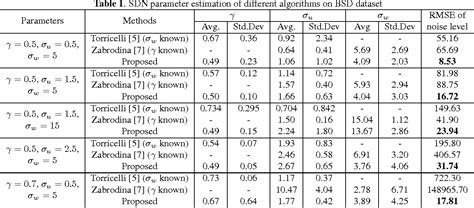 Table 1 From Estimation Of Signal Dependent Noise Parameters From A