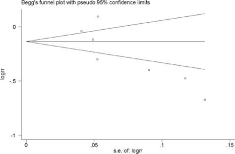 Forest Plot For Publication Bias Download Scientific Diagram