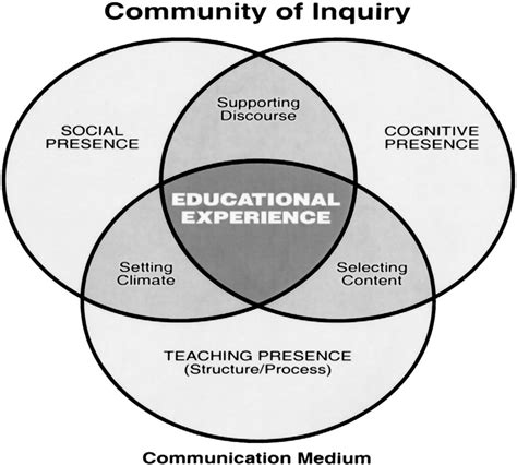 Community Of Inquiry Model The Community Of Inquiry Model Illustrates Download Scientific