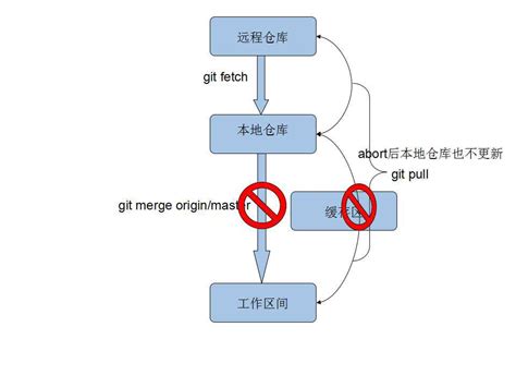 git原理图解