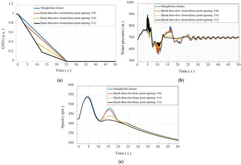 Characteristics And Optimization Of Transient Process Of Pump Turbine Units In Power Generation Mode
