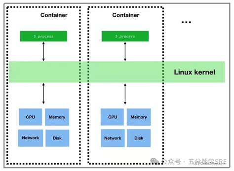 五分钟学k8s系列 Docker 容器的本质 腾讯云开发者社区 腾讯云