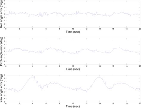 Errors Of The AHRS Outputs For The Dynamic Test Download Scientific Diagram