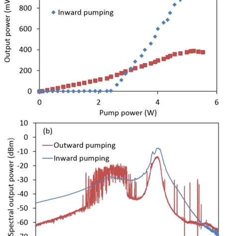 A The Output Power Growth And B The Spectral Output Of Outward