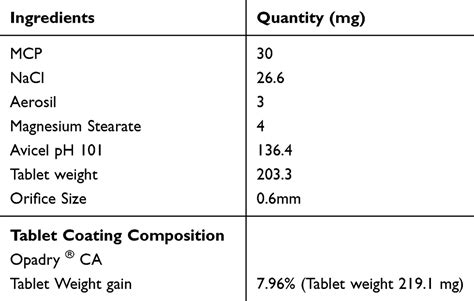 Quality By Design Qbd Based Numerical And Graphical Optimization Tec Dddt