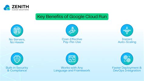 Google Cloud Run For Scaling Applications Zenith Cloud Solutions