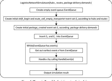 Figure 5 From Large Scale Logistics Network Simulation And Its Application In Jd Logistics