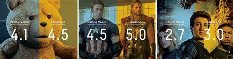 GitHub Iamanuragdhiman Data Analysis Fandango Movie Review Site This Is A Data Analysis