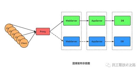 微服务部署之蓝绿发布、滚动发布、灰度发布区别与特点 知乎 微服务部署之蓝绿发布、滚动发布、灰度发布区别与特点 知乎