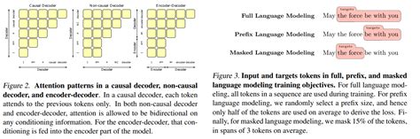 Icml2022 What Language Model Architecture And Pretraining Objective Work Best For Zero Shot