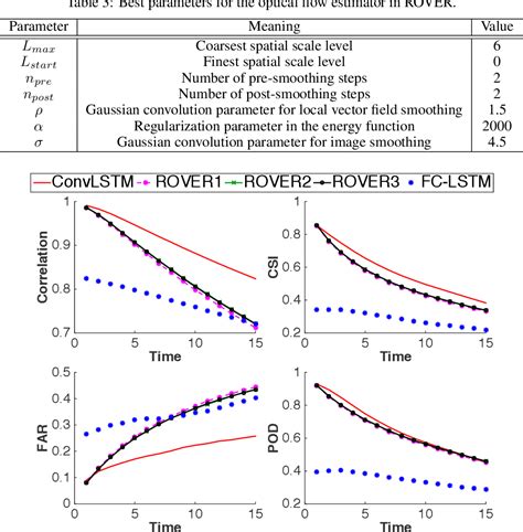 Convolutional Lstm Network A Machine Learning Approach For Precipitation Nowcasting