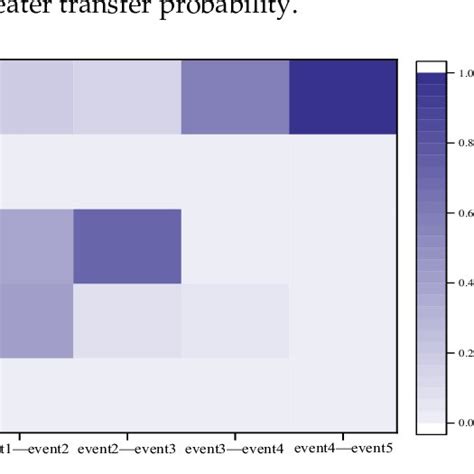 Stationary Distribution Of Occupant Between Adjacent Events Download