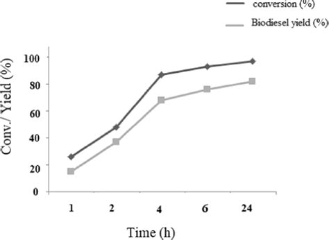 Effect Of Reaction Time On The Esterification Of Oleic Acid With