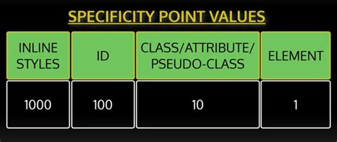 bootcamp notes day 10 thu the cascade specificity and selectors