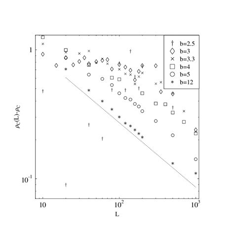 Finite size scaling of ρ c L The slope of the dotted line Download Scientific Diagram