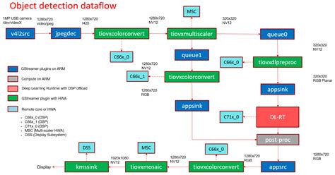 Data Flows — Beagleboard Documentation
