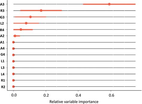 Predictor Importance The Nested Cross Validation In The Best Subset
