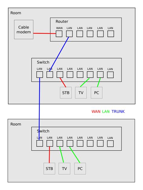 Vlan Trunk With Wan And Lan Traffic Network And Wireless Configuration Openwrt Forum