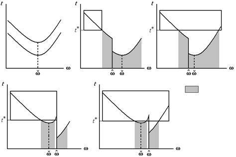 The Convex Case Different Equilibria Download Scientific Diagram
