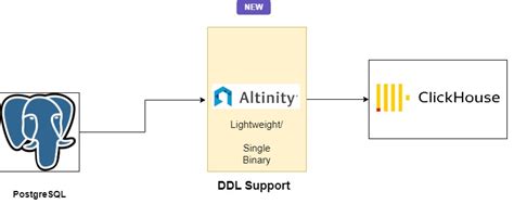 replicating data from postgresql to clickhouse® with the altinity sink