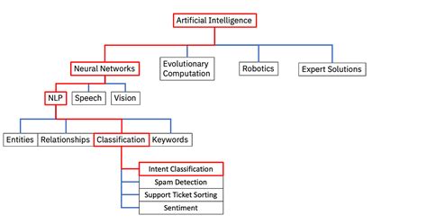 ibm watson nlc and intent classification by sean sodha medium