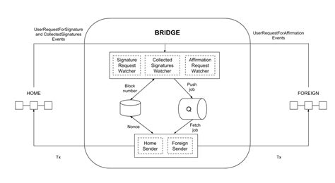Github Webcaetano Bridge Nodejs Poa Bridge In Nodejs An Interoperability Solution Between