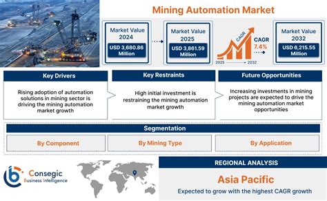 Mining Automation Market Size Trends Forecast Analysis 2032