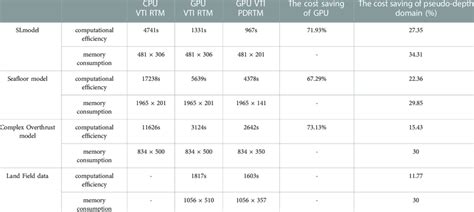 The Calculation Efficiency And Memory Consumption Of Different