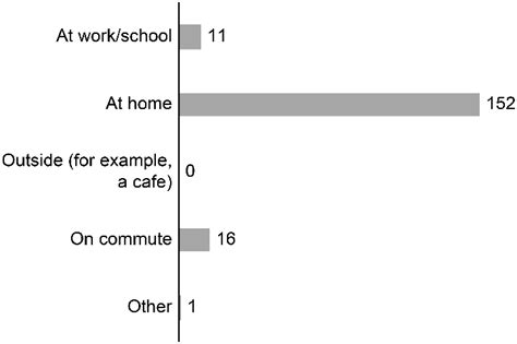 Location Of Application Usage All Participants 10 Calls Each