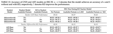 Cmkd Cnn Transformer Based Cross Model Knowledge Distillation For Audio Classification Aaa