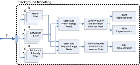 Background Modelling Approach See Text For Details Download