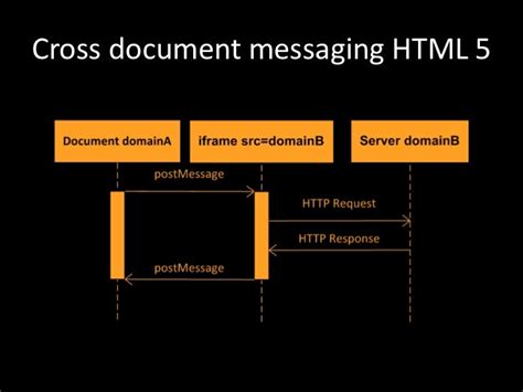 Cross Document Messaging Html 5