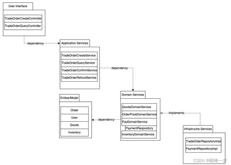 《ddd第二篇》 Ddd在交易系统中的应用 Ddd架构的优缺点 Csdn博客