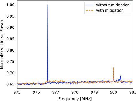 mitigation of self generated rfi using askap s phased array feeds